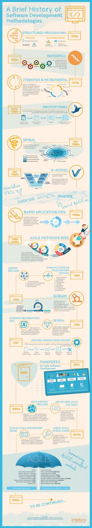 A brief history of software development methodologies | PDF