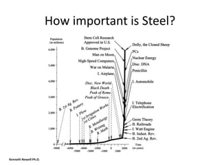 A brief history of steel & the mysterious eutectic | PDF