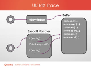 A Brief History of System Calls | PDF