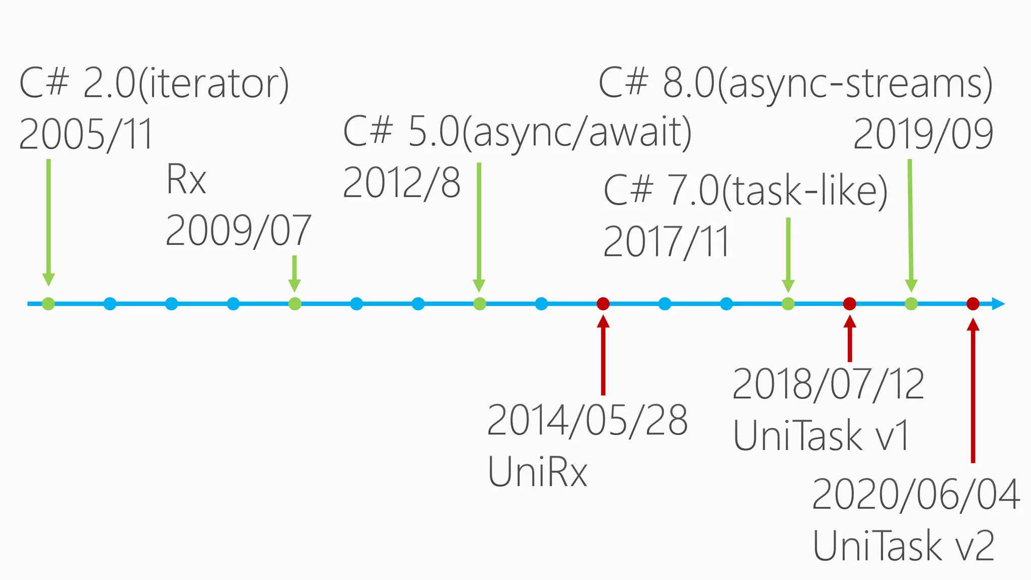 A Brief History of UniRx/UniTask, IUniTaskSource in Depth | PPT