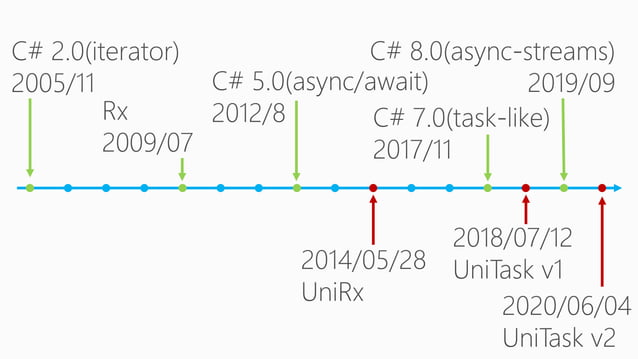 A Brief History of UniRx/UniTask, IUniTaskSource in Depth | PPT