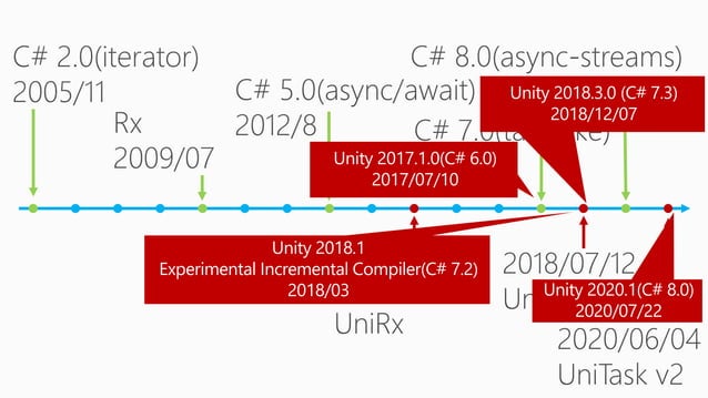 A Brief History of UniRx/UniTask, IUniTaskSource in Depth | PPT