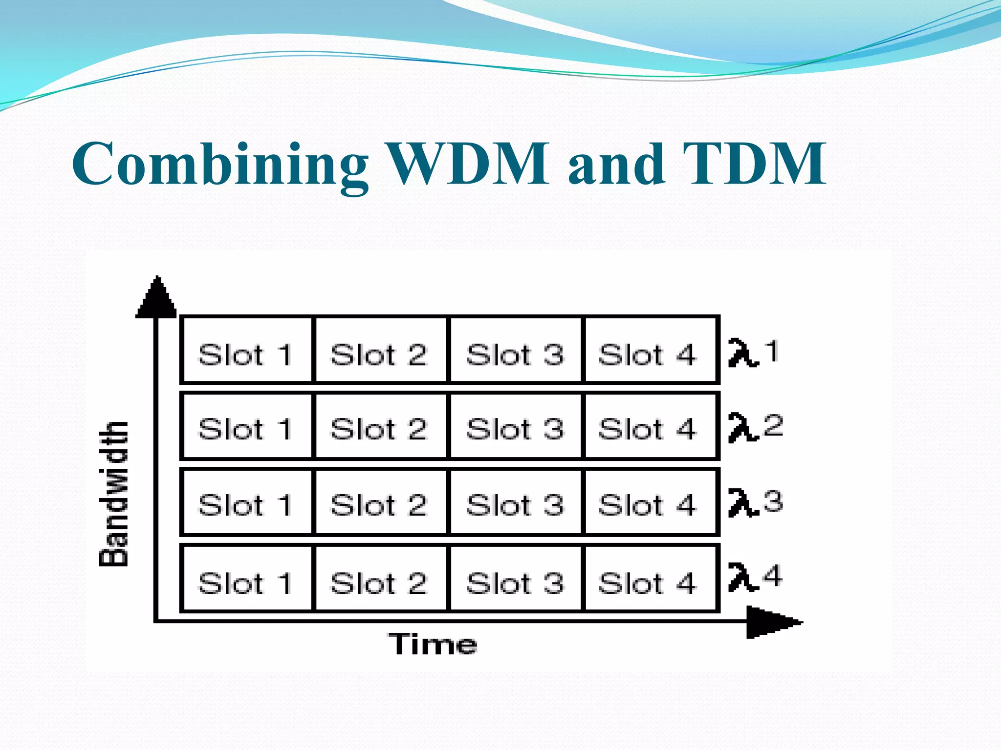 Introduction To WDM and TDM | PPTX
