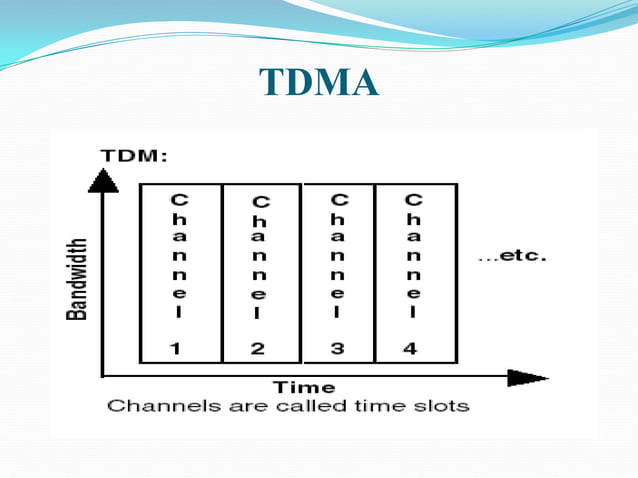 Introduction To WDM and TDM | PPTX