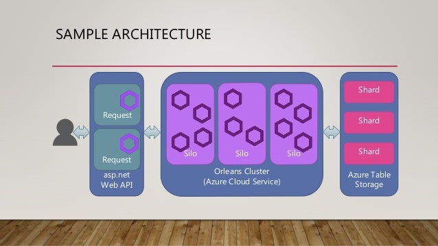 A Brief Intro to Microsoft Orleans