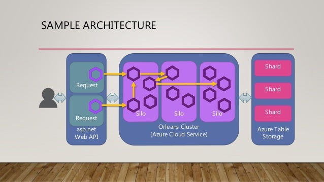 A Brief Intro to Microsoft Orleans