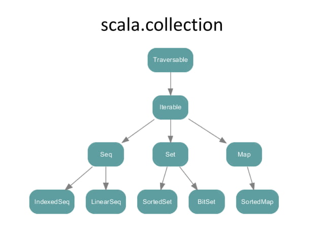 A Brief Intro to Scala