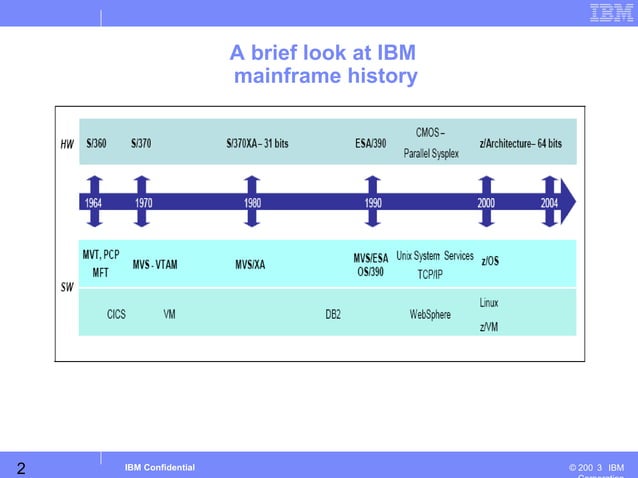 A brief look at ibm mainframe history | PPT | Computing | Technology ...