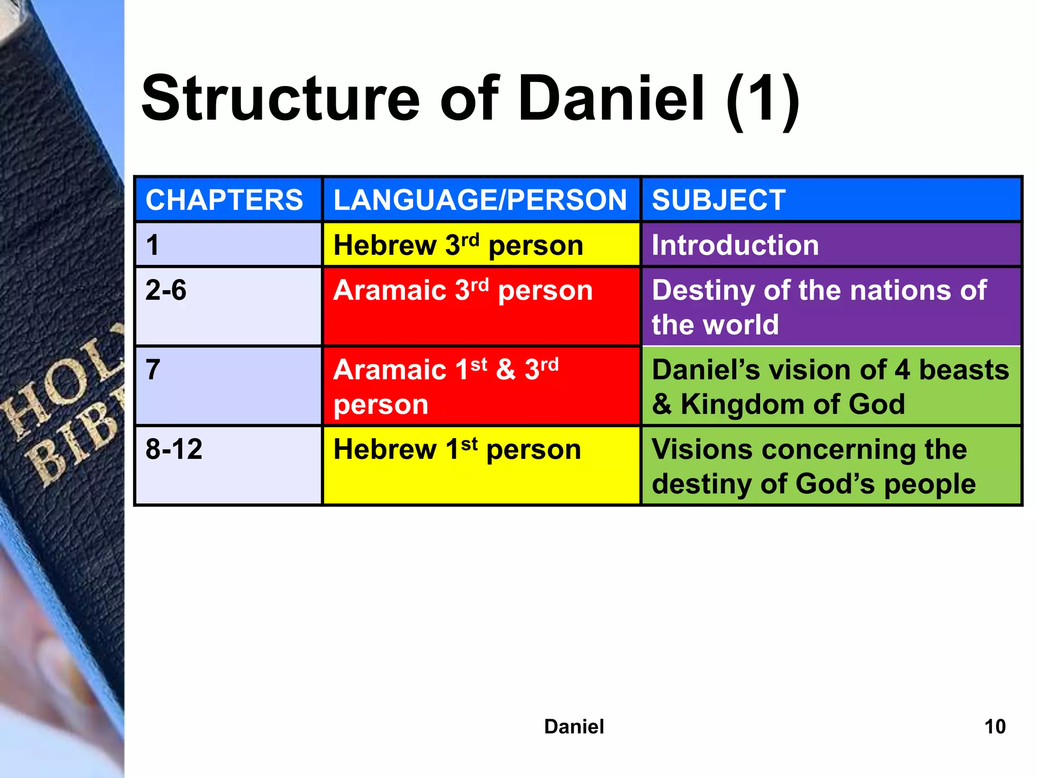 A brief overview of daniel | PPTX | Christianity | Religion & Spirituality