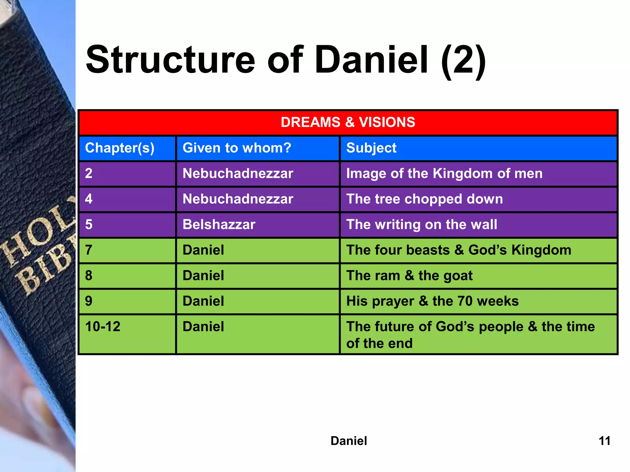A brief overview of daniel | PPTX | Christianity | Religion & Spirituality