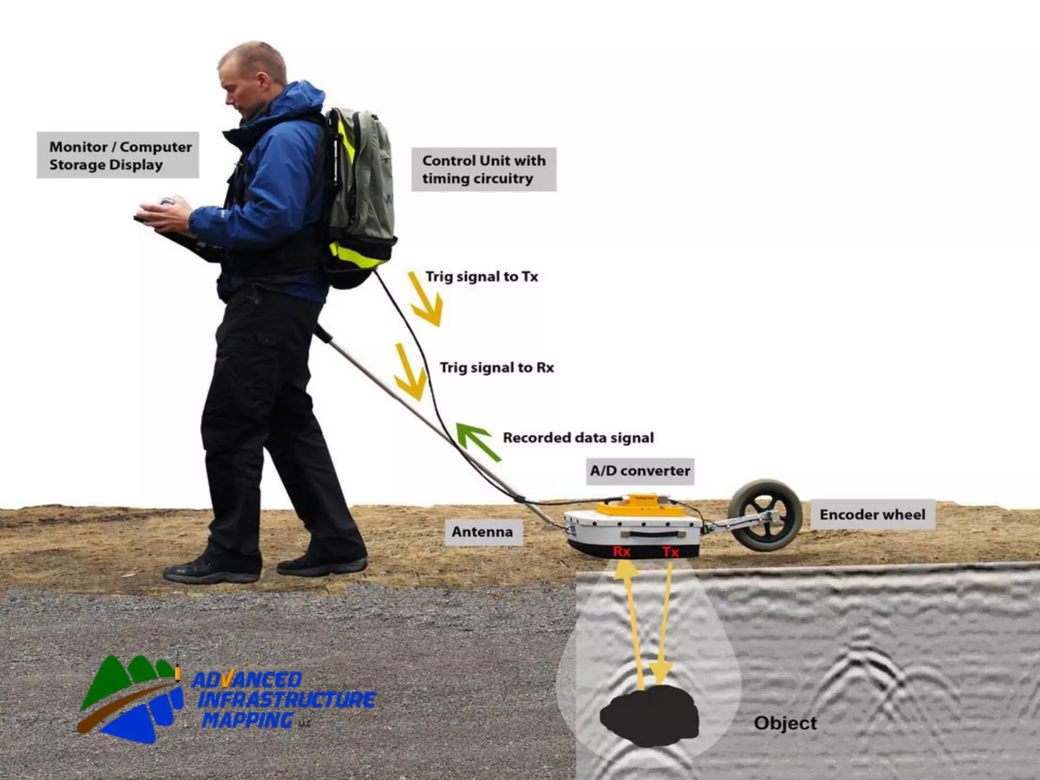 A Brief Overview of Ground-penetrating radar | PDF