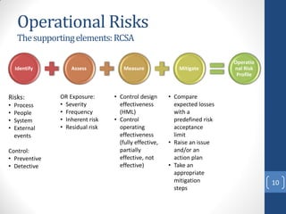 A brief overview of operational risk | PPT