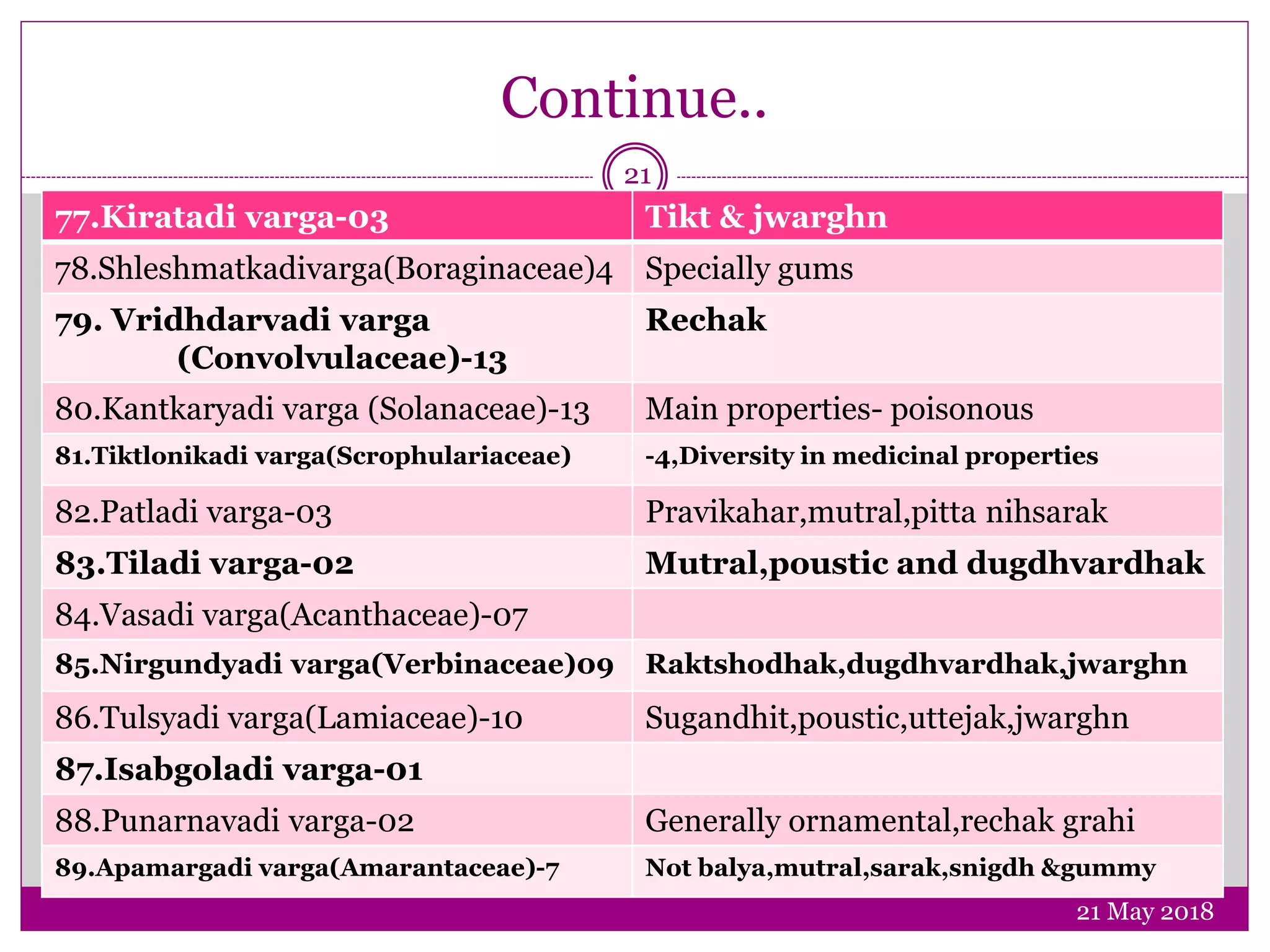 A brief study of nighantu adarsh | PPTX