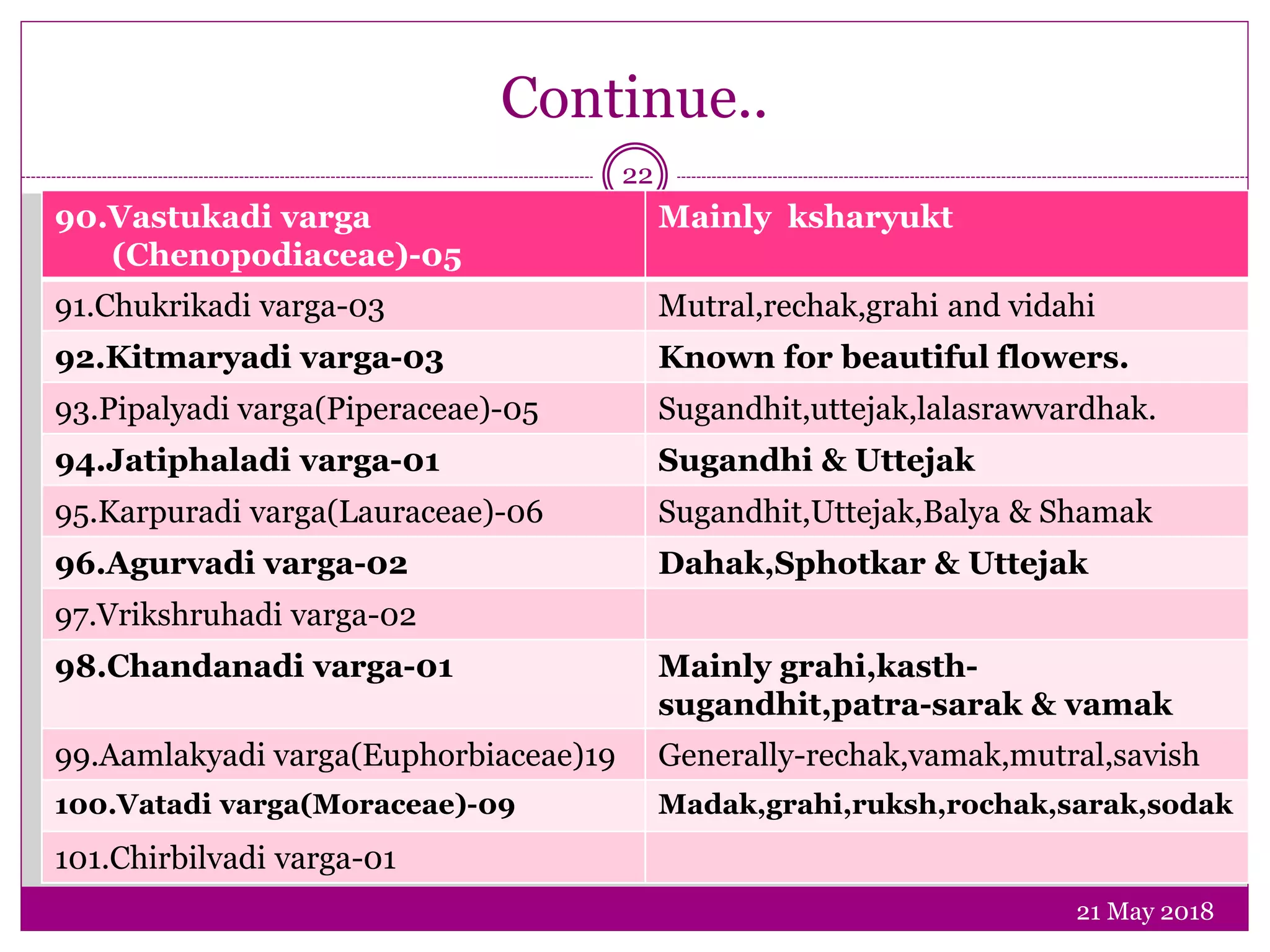A brief study of nighantu adarsh | PPTX
