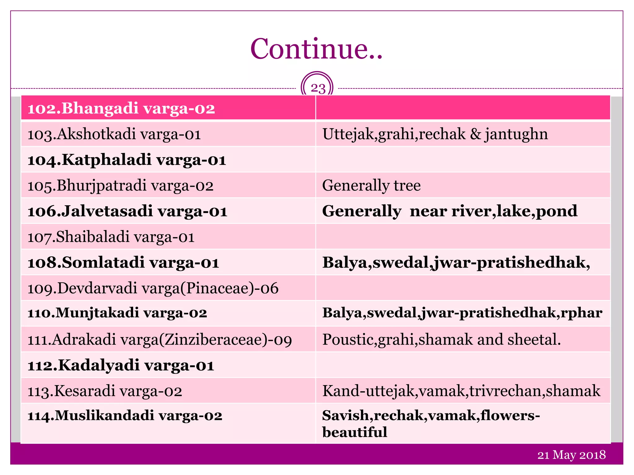 A brief study of nighantu adarsh | PPTX