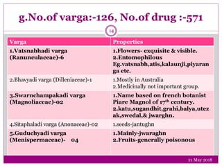 A brief study of nighantu adarsh | PPTX