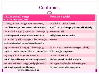 A brief study of nighantu adarsh | PPTX