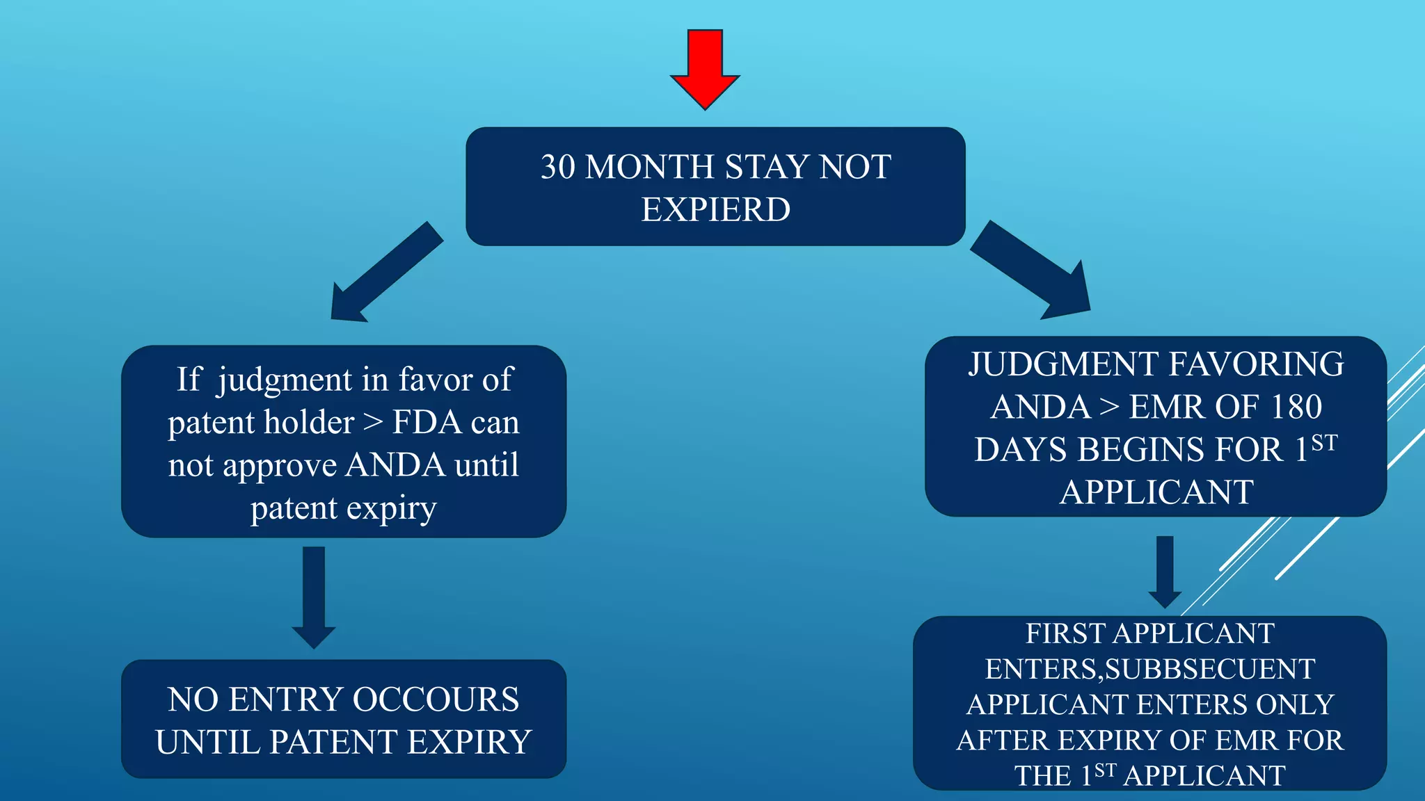 Abriviated new drug application 505(j) filling | PPTX