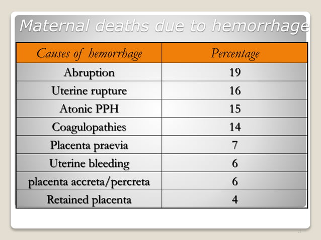 Abruptio placenta- Define, cause, sign and symptoms, Risk Factors ...