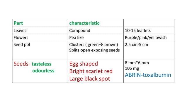 Abrus precatorius | PPT