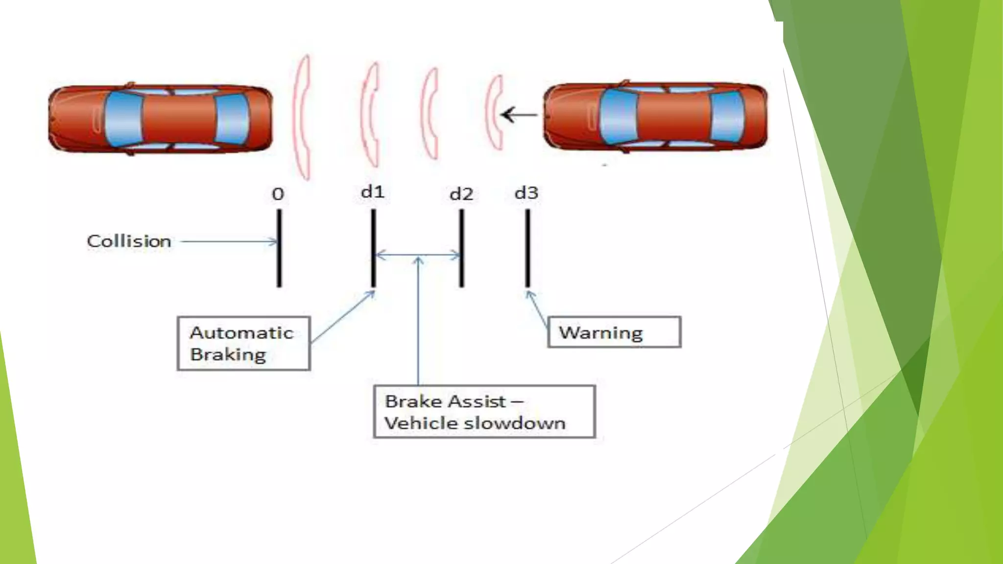 Automatic Breaking System | PPTX