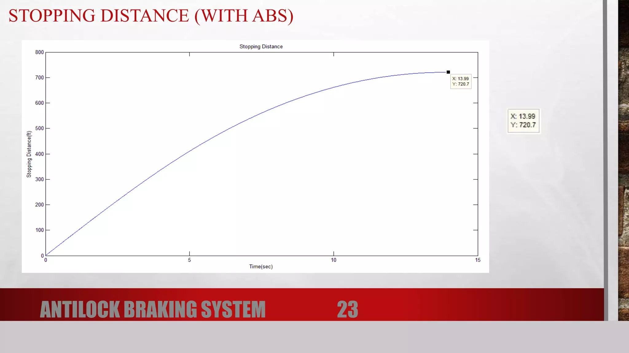 Abs (Anti-lock braking system ) | PPTX