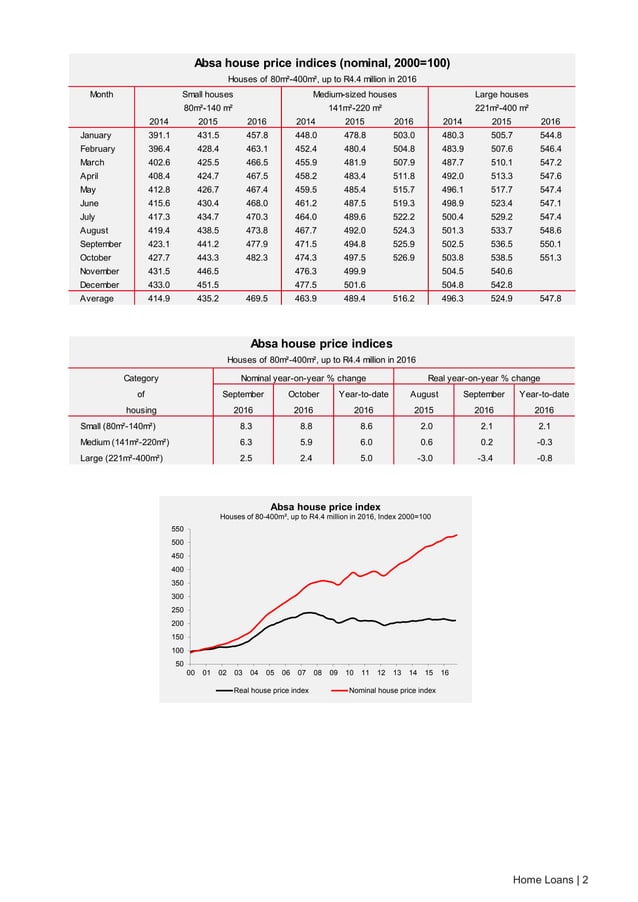 ABSA_House Price Indices (latest) | PDF