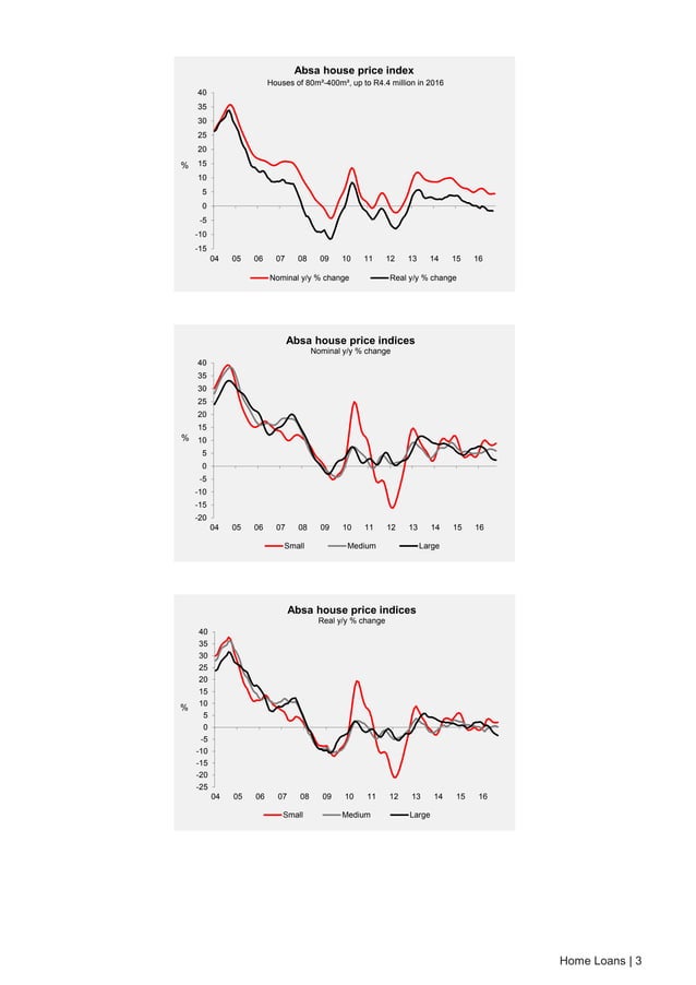 ABSA_House Price Indices (latest) | PDF