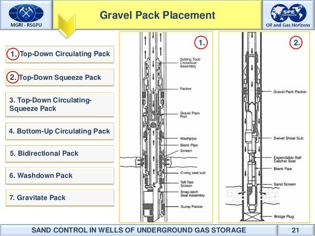 Ramil Absatdarov SAND CONTROL IN WELLS