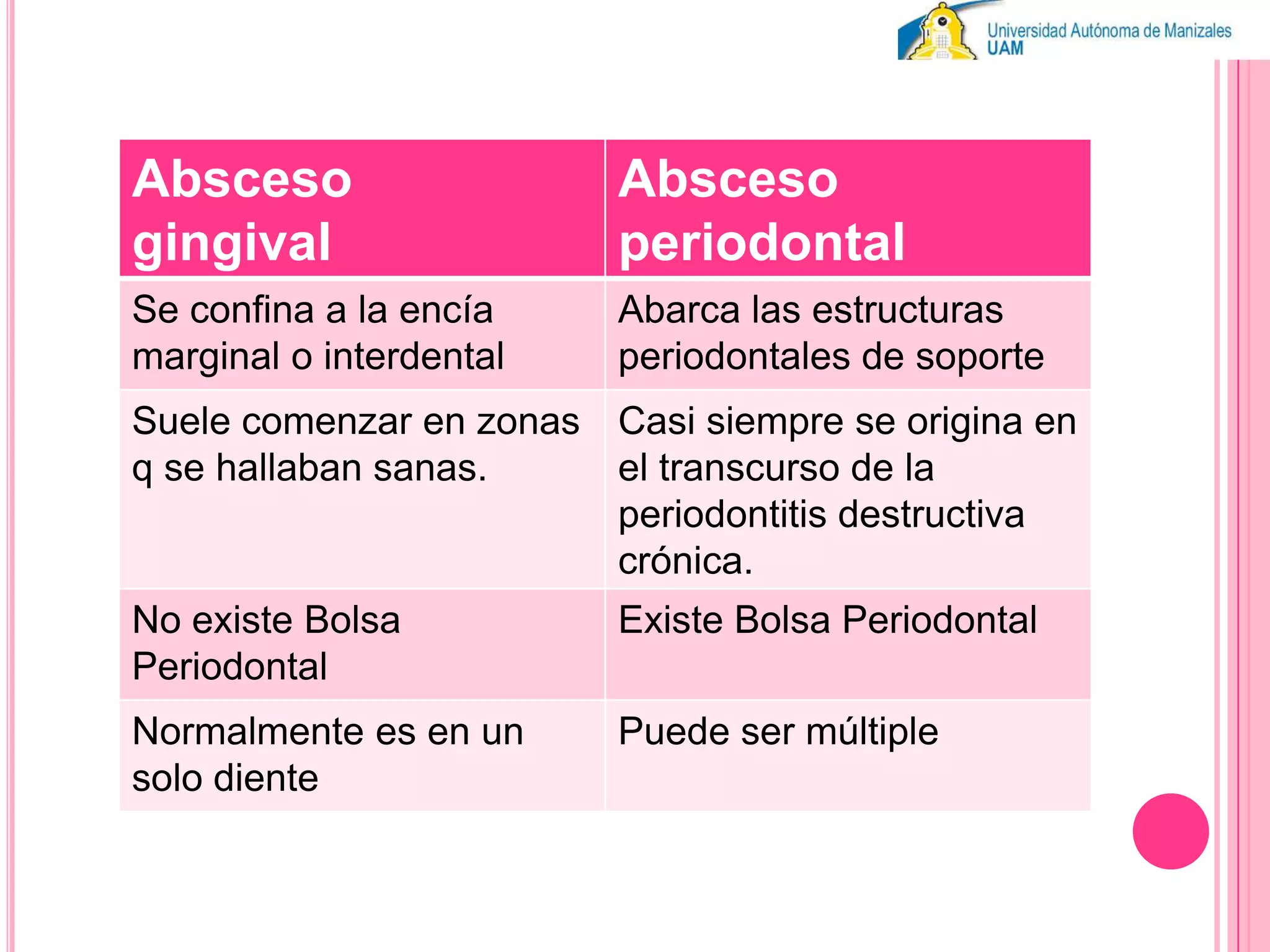 Absceso gingival | PPTX