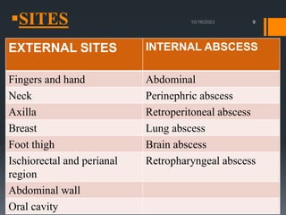 abscess.pptx | Free Download