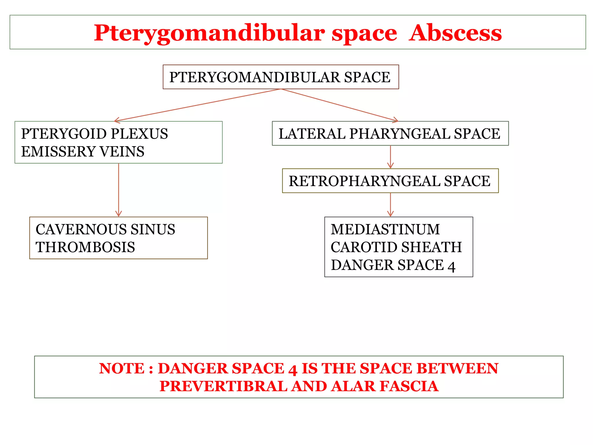 Abscess oral maxillo-presentation | PPTX