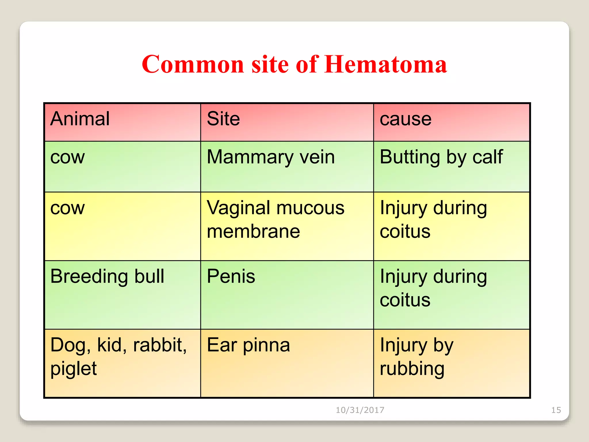 Abscess hematoma & maggot wound | PPTX
