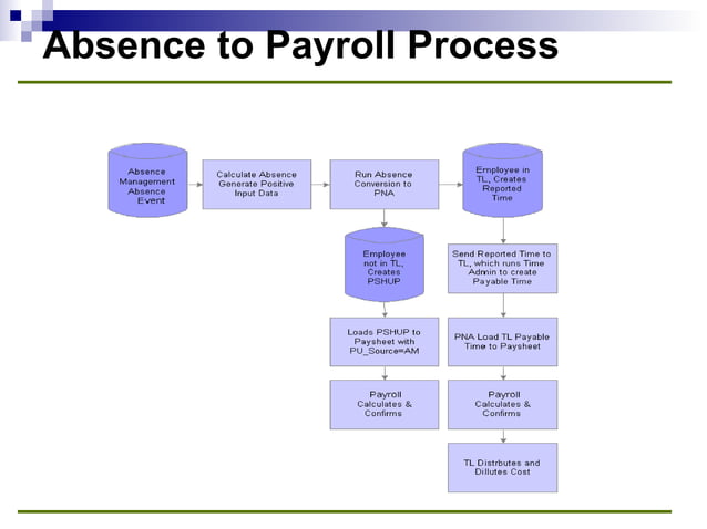 Peoplesoft Absence Leakage Decision Chart | PPT