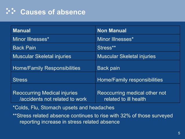 Absence Management Presentation | PPT