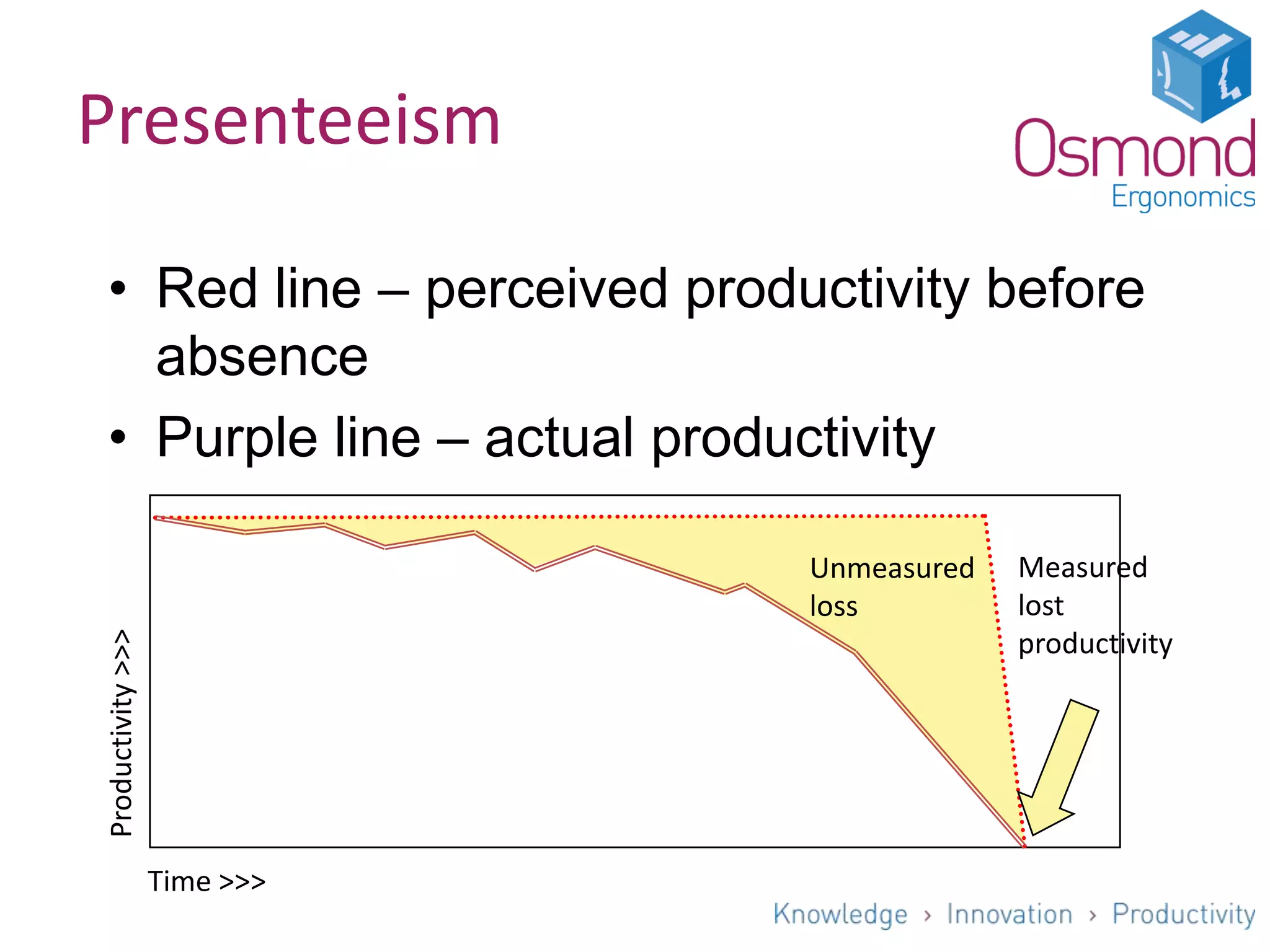 Absenteeism & Presenteeism in the workplace (first presented June 2011 ...