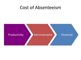 Absenteeism of employees my ppt | PPTX