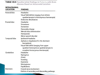Abses Cerebri pada Pediatrik dan tatalaksananya | PPT