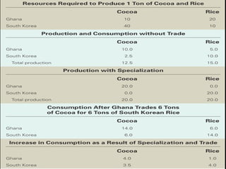 International Trade Theory : Absolute Advantage Theory | PPT
