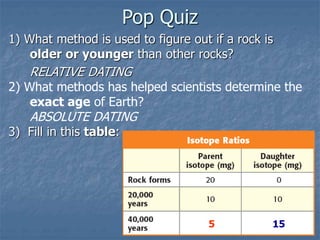 Absolute Dating Powerpoint.ppt