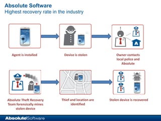 Absolute Software & Lojack – 2014 Overview | PPT
