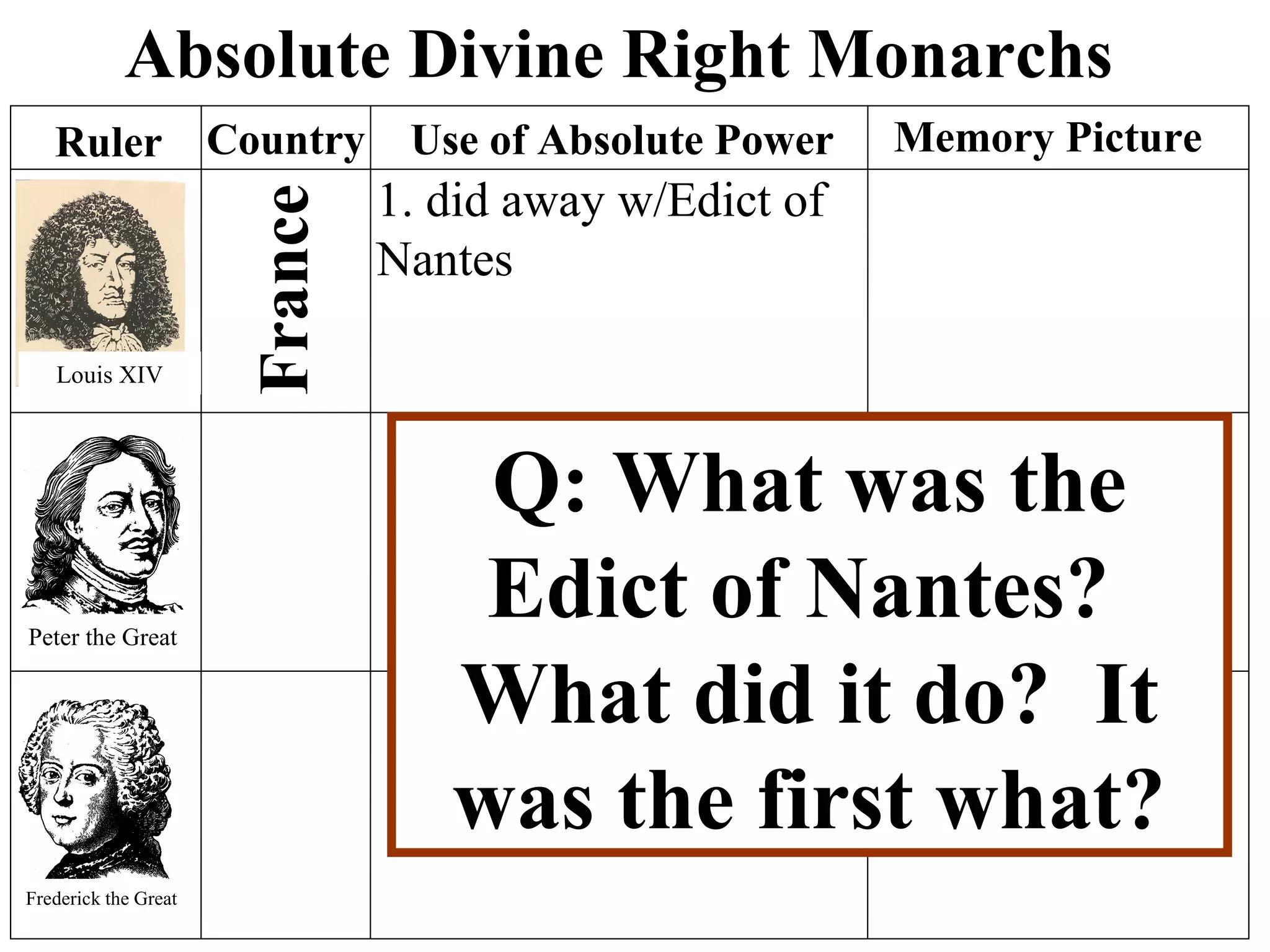 Absolute monarchs chart | PPT | Christianity | Religion & Spirituality