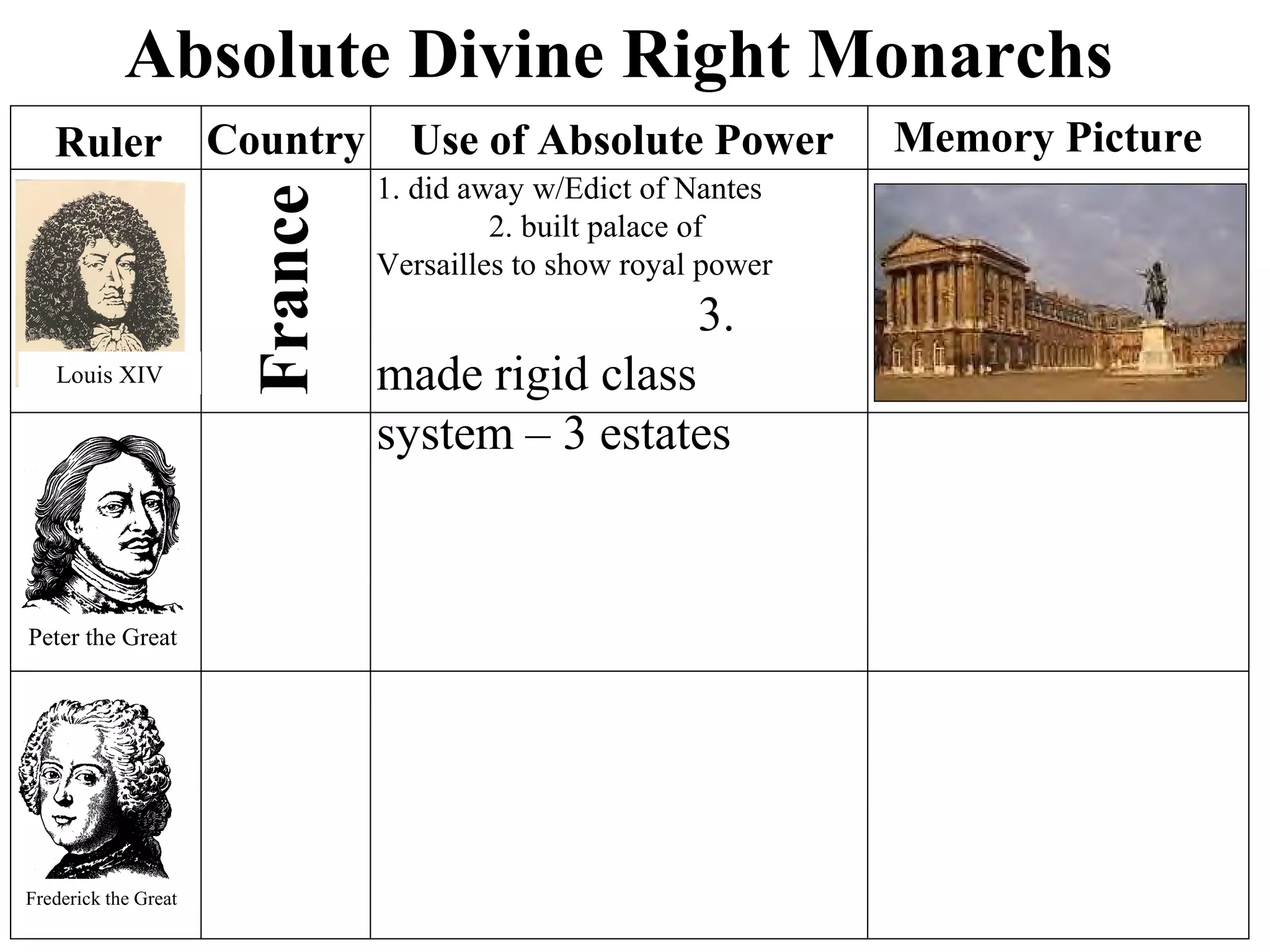 Absolute monarchs chart | PPT | Christianity | Religion & Spirituality