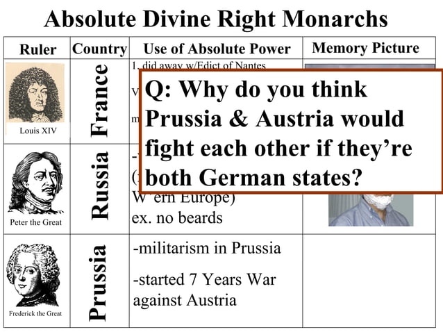 Absolute monarchs chart | PPT | Christianity | Religion & Spirituality