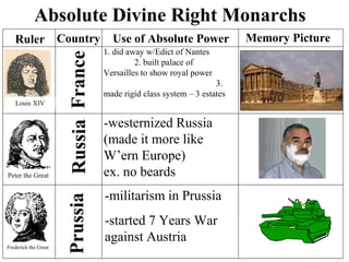 Absolute Monarchy Chart