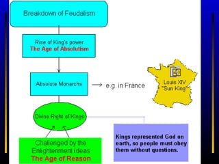 absolute monarchy 2008powerpoint history | PPT
