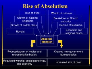 absolute monarchy 2008powerpoint history | PPT