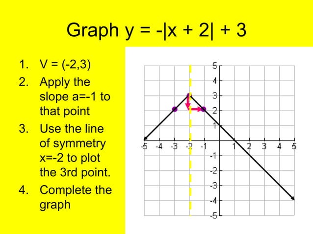 Absolute value functions | PPT | Physics | Science