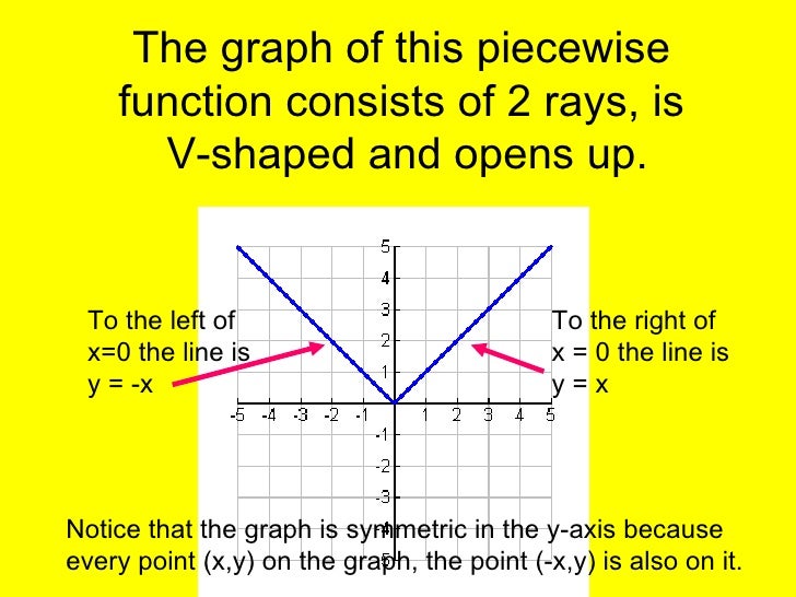 Absolute Value Functions
