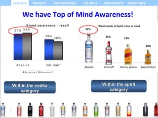 Absolut Vodka Brand Audit | PPT